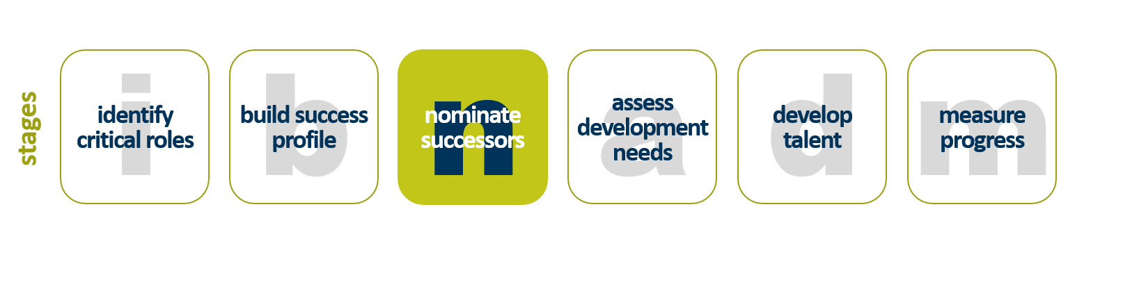 Build Your Succession Bench | SIGMA Assessment Systems