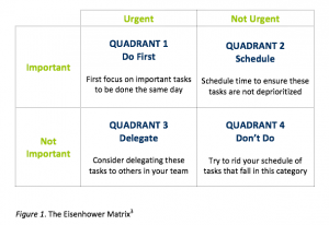 Urgency vs Importance - Succession and the Eisenhower Principle | SIGMA ...