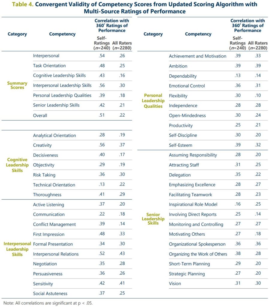 LSP-R™ Psychometric Summary | SIGMA Assessment Systems